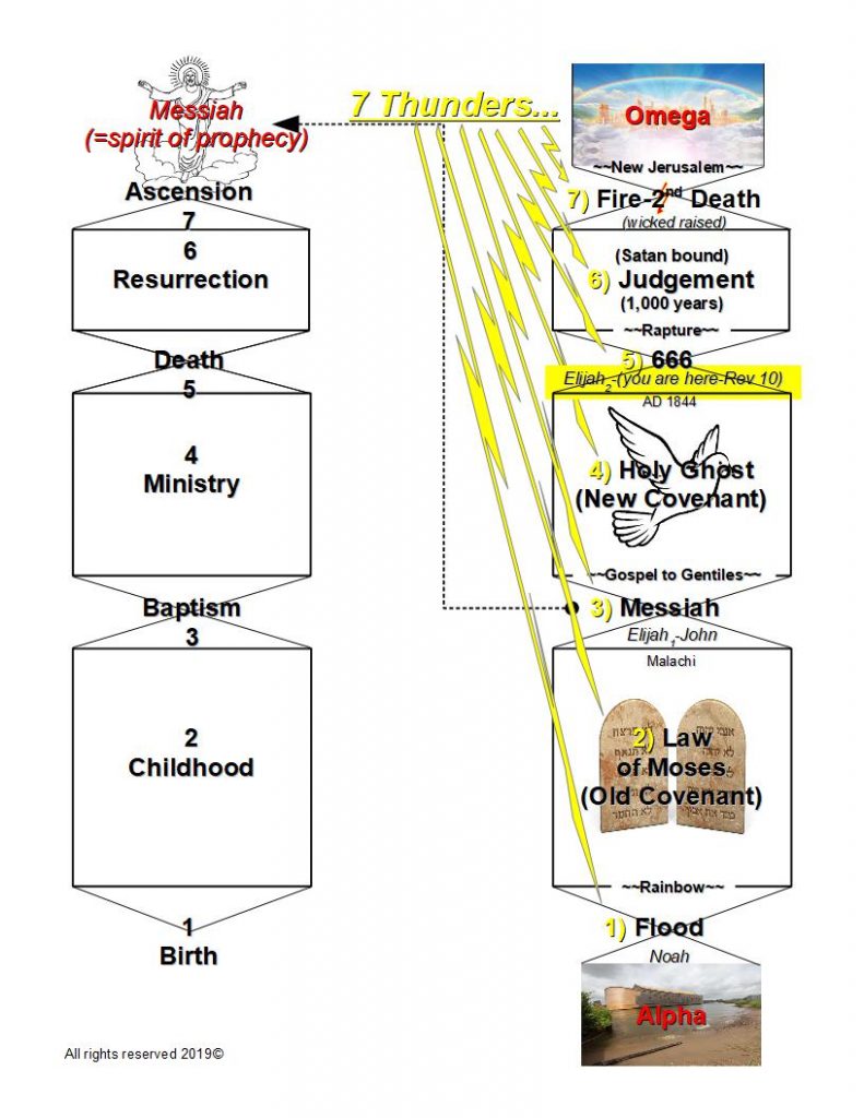 Finally, the Finishing of the Mystery of God=Revelation 10